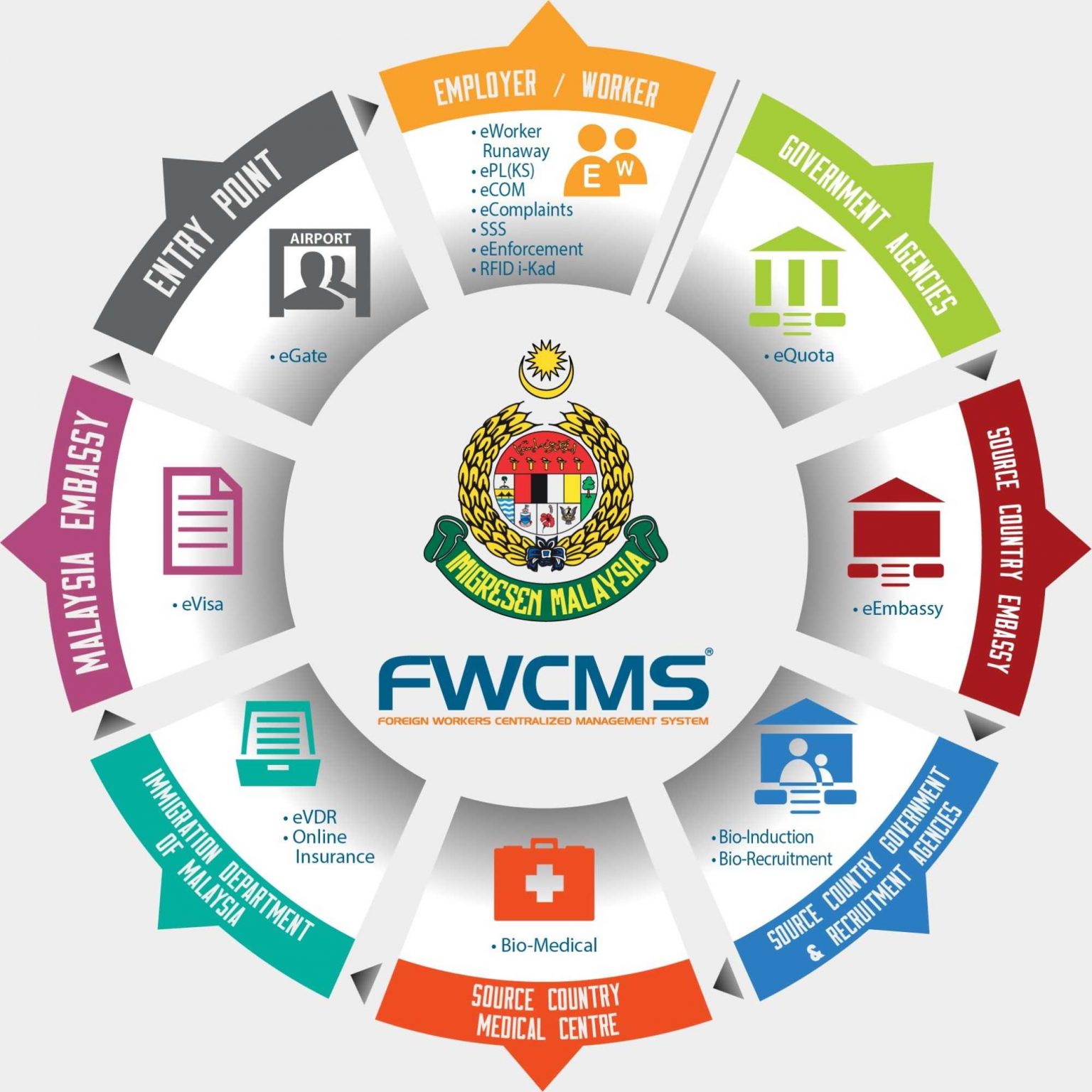 FWCMS® – Foreign Workers Centralized Management System